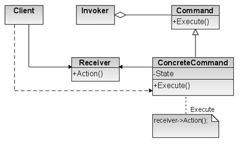 Singleton Pattern Command Pattern