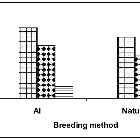 Effect Of Breeding Methods On Calf Sex And Post Partum Reproductive Download Scientific Diagram