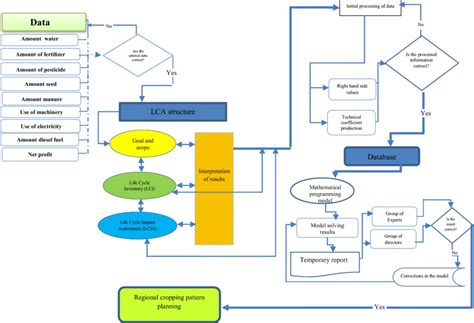 The Schematic View Of The Regional Cropping Planning Source Research