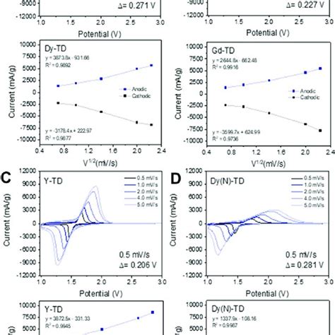 Cyclic Voltammograms And Respective Peak Current Versus The Square Root Download Scientific