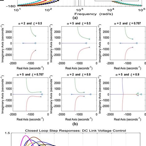 open loop bode plots and closed loop root loci as well as the step