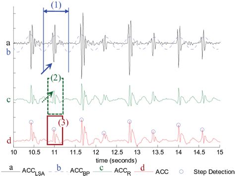Gait Step Detection Procedure For Vertical Acceleration Data Left