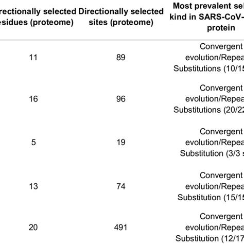 Directional Evolution Landscape On Sars Cov 2 Variants Lineages Download Scientific Diagram