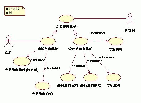 UML用例图中包含 include 扩展 extend 和泛化 generalization三种关系详解 阿里云开发者社区