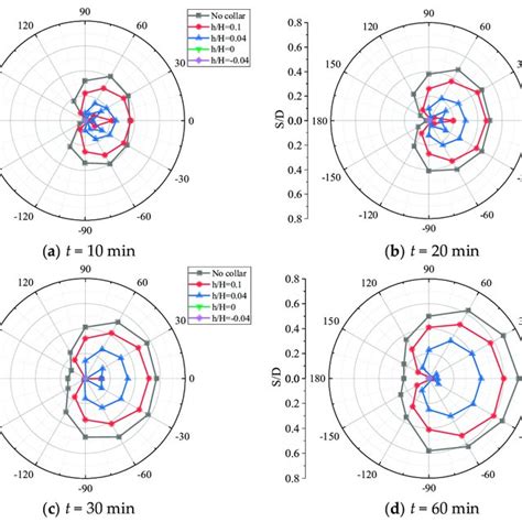 Pdf Experimental Investigation Of Local Scour Protection For