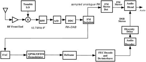 Fm Hybrid Iboc Receiver Functional Block Diagram Download Scientific Diagram