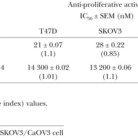 In Vitro Cytotoxic Activity And The Selectivity Index Values Of The