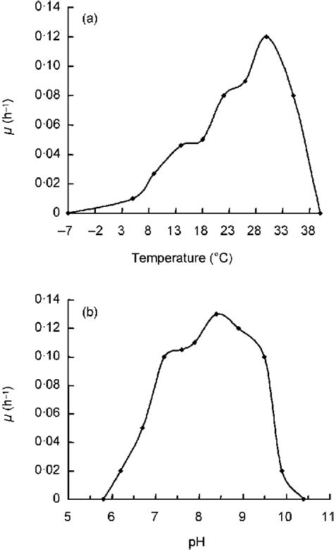 Effect Of Temperature At Optimal Nacl Concentration And Ph A And Ph