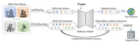 Diffusion Model Is An Effective Planner And Data Synthesizer For Multi