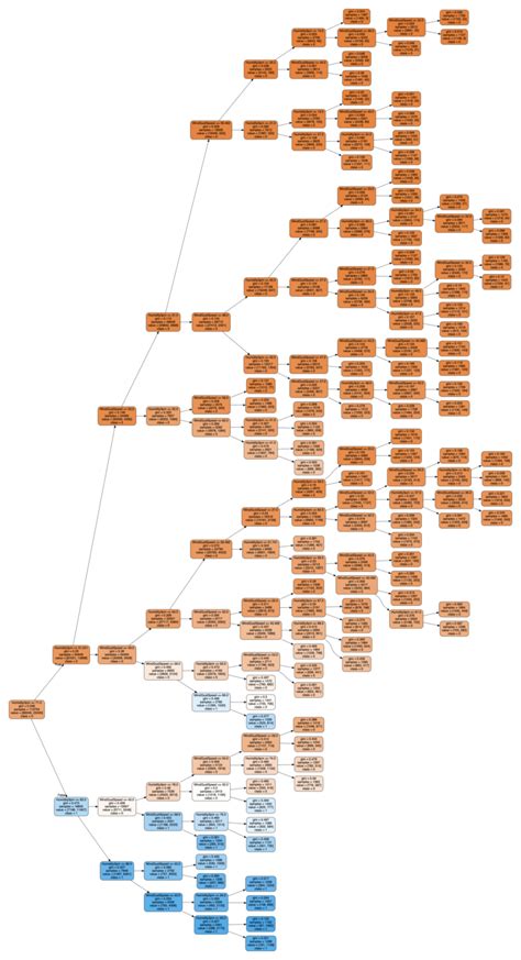 Cart Classification And Regression Trees For Clean But Powerful Models Towards Data Science