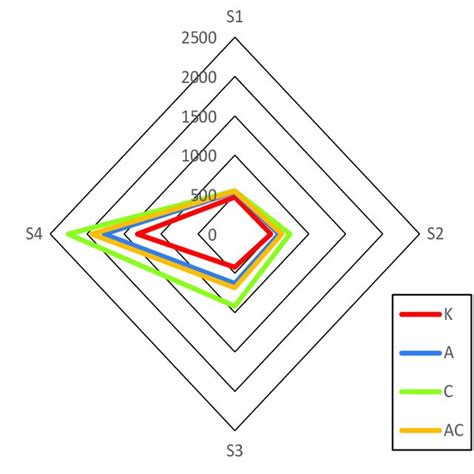 A Radar Plot Of Sensor Response Data Download Scientific Diagram
