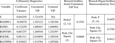 Results Of Multicollinearity Serial Correlation And Download Scientific Diagram