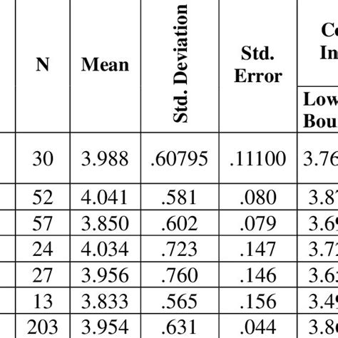 Respondents Distribution According To Majors Download Scientific Diagram