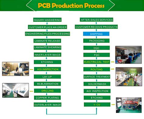 Pcb Manufacturing And Assembly Process Flow Chart