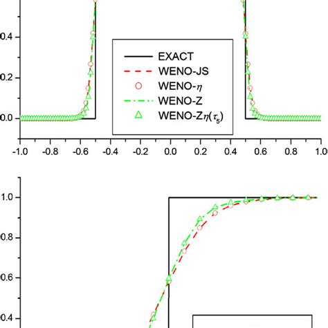 Numerical Solutions Of The Linear Advection Equation 36 With N 2 7 Download Scientific