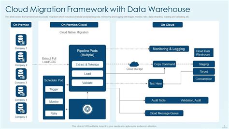 Migration Framework Powerpoint Ppt Template Bundles Presentation Graphics Presentation