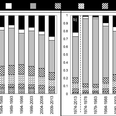 Elasticities Of A The Female Population And B The Male Population Download Scientific Diagram
