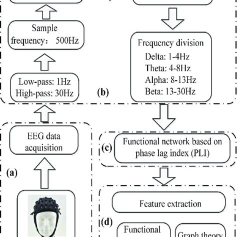 A Flowchart Structure About Materials And Methods A Eeg Data Download Scientific Diagram