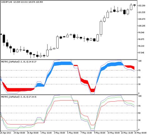 Free Download Of The Metrodemarker Indicator By Godzilla For Metatrader 5 In The Mql5 Code