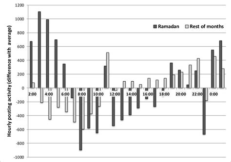 Hourly Activity Genders Combined In A Typical 24 H Cycle In The Download Scientific Diagram