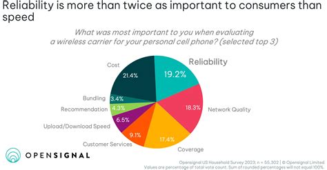 Quantifying Reliability Experience In The Us Opensignal Quantifying Reliability Experience In The Us Opensignal