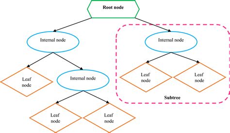 Schematic Illustration Of A Typical Decision Tree Download Scientific Diagram