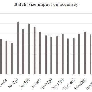 Comparison Of Batch Size Figure Comparison Of The Efficiency Download Scientific Diagram