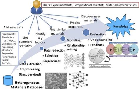 Perspective Materials Informatics And Big Data Realization Of The “fourth Paradigm” Of Science