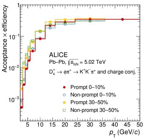 Acceptance Times Efficiency Factor For D S Mesons As A Function Of P Download Scientific