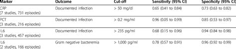 Bivariate Estimates Of Diagnostic Precision Of Various Biomarkers And Download Table