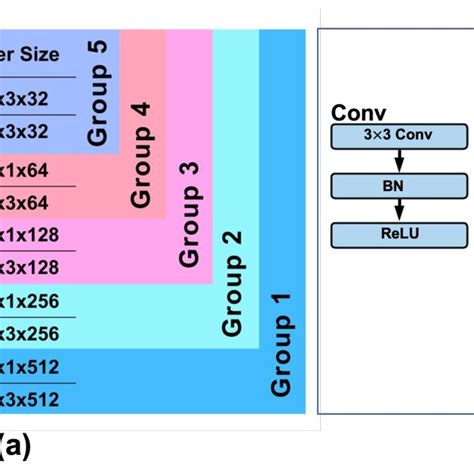 A The 10 Convolution Layers With Filter Size Ranging From 32 To 512 Download Scientific