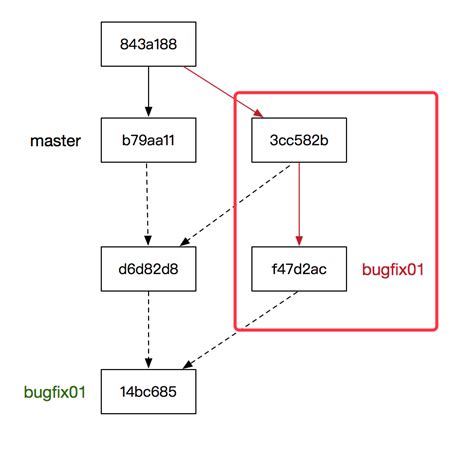 Git知识总览四 Git分支管理之rebase 以及 Cherry Pick相关操作rebase和cherrypick图解 Csdn博客
