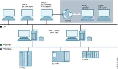 Siemens WinCC SCADA For Industrial At Best Price In Vadodara ID 22270714788