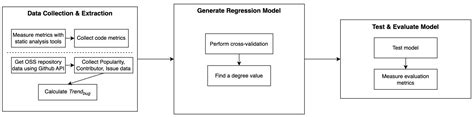 Survivability Prediction Of Open Source Software With Polynomial Regression