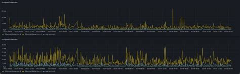 How To Calculate 99th Percentile In Olap Databases Anurag Pandey