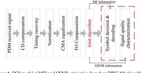 Figure 1 From A Density Clustering Algorithm For Simultaneous Modulation Format Identification