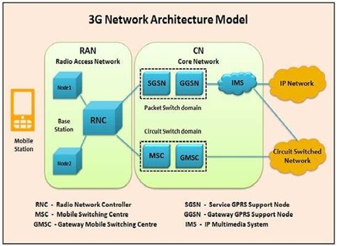 Evolution Of Core Network 3g Vs 4g Vs 5g By Sarp Köksal Medium