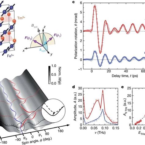Configuration Coordinate Diagram For Photoexcited Febpy 3 One Download Scientific Diagram