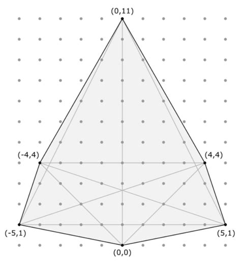 Reference Request Property Of Convex Polygons On Integer Lattice Structures Mathoverflow