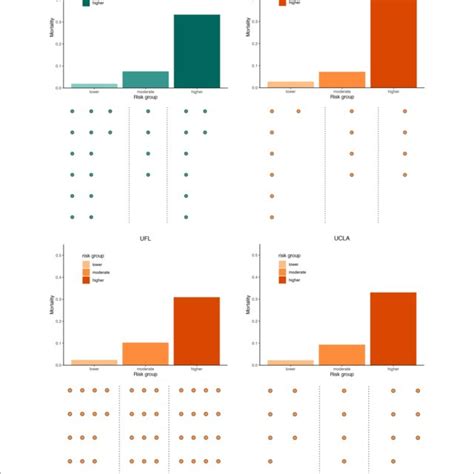 Risk Stratification Among Derivation And Validation Cohorts Bar