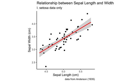 Chapter Introduction To Ggplot Biology Statistical Computing For Biologists