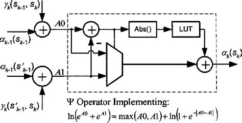 Figure 5 From Vlsi Architectures For Iterative Decoders In Magnetic