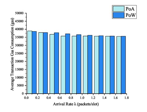 Average Transaction Consumption Of Poa And Pow Blockchain Systems