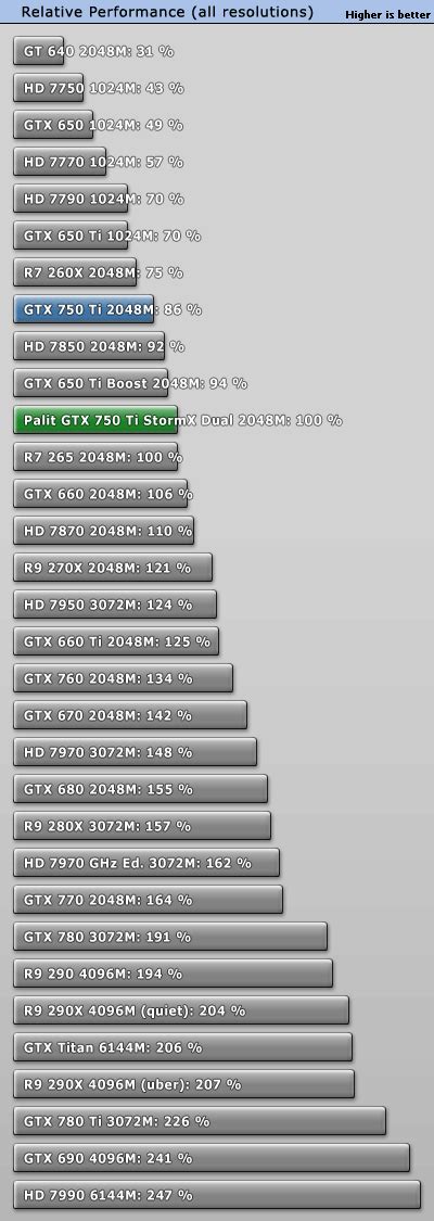Palit GTX 750 Ti StormX Dual 2 GB Review Performance Summary TechPowerUp