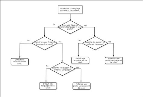 How Does Sharepoint Determine Which Language To Display The Page In