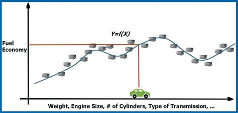 Methods Of Ml Linear Regression Machine And Deep Learning Using