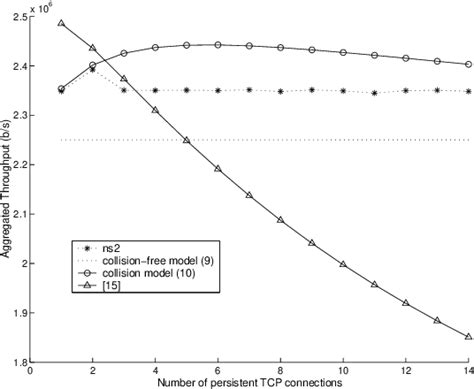 Figure 4 From A Queueing Model For Traffic Over Ieee 80211 Wlans Semantic Scholar