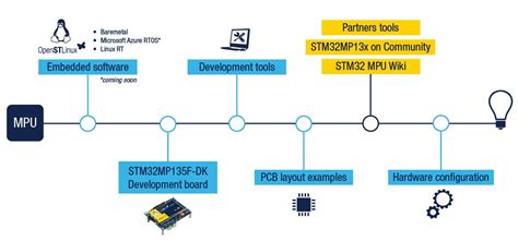 STM32MP13 Lines Cost Effective Microprocessors For Industrial