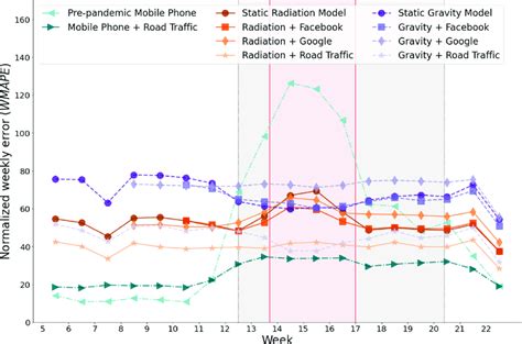 Comparison Of The Weekly Country Wide Weighted Mean Absolute Percentage Download Scientific