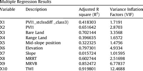 Association Between Independent Explanatory Variables Download Table